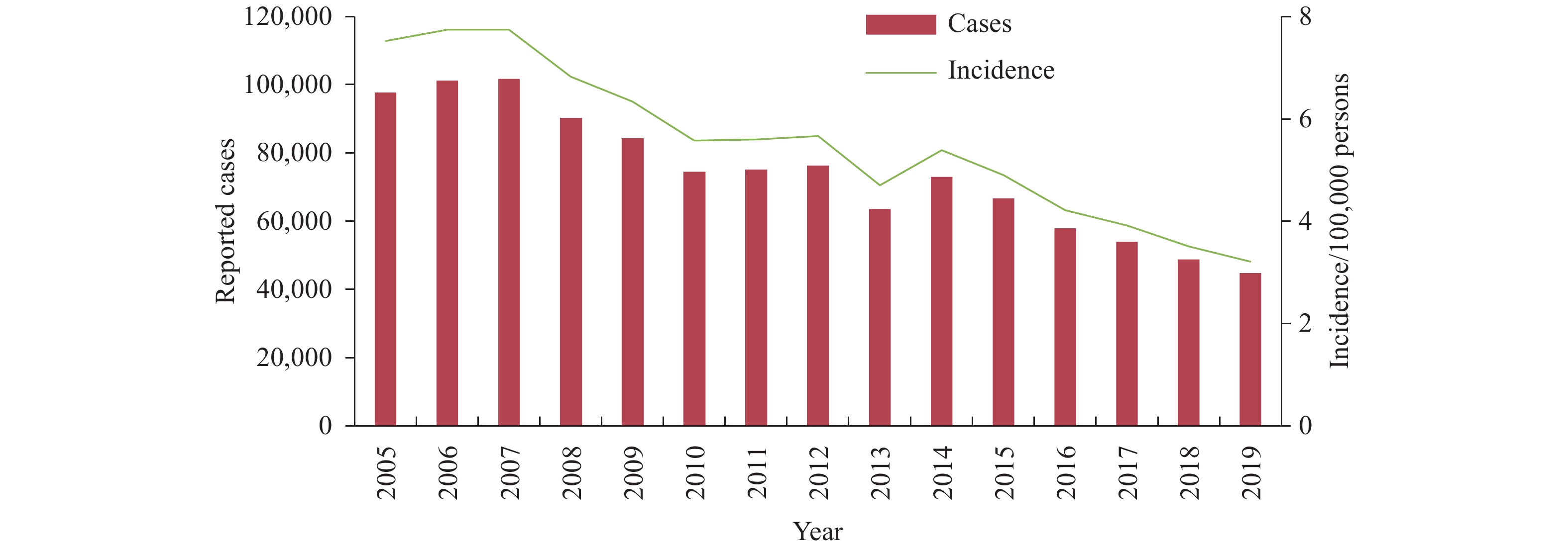 Acute Hepatitis B China 2005 2019