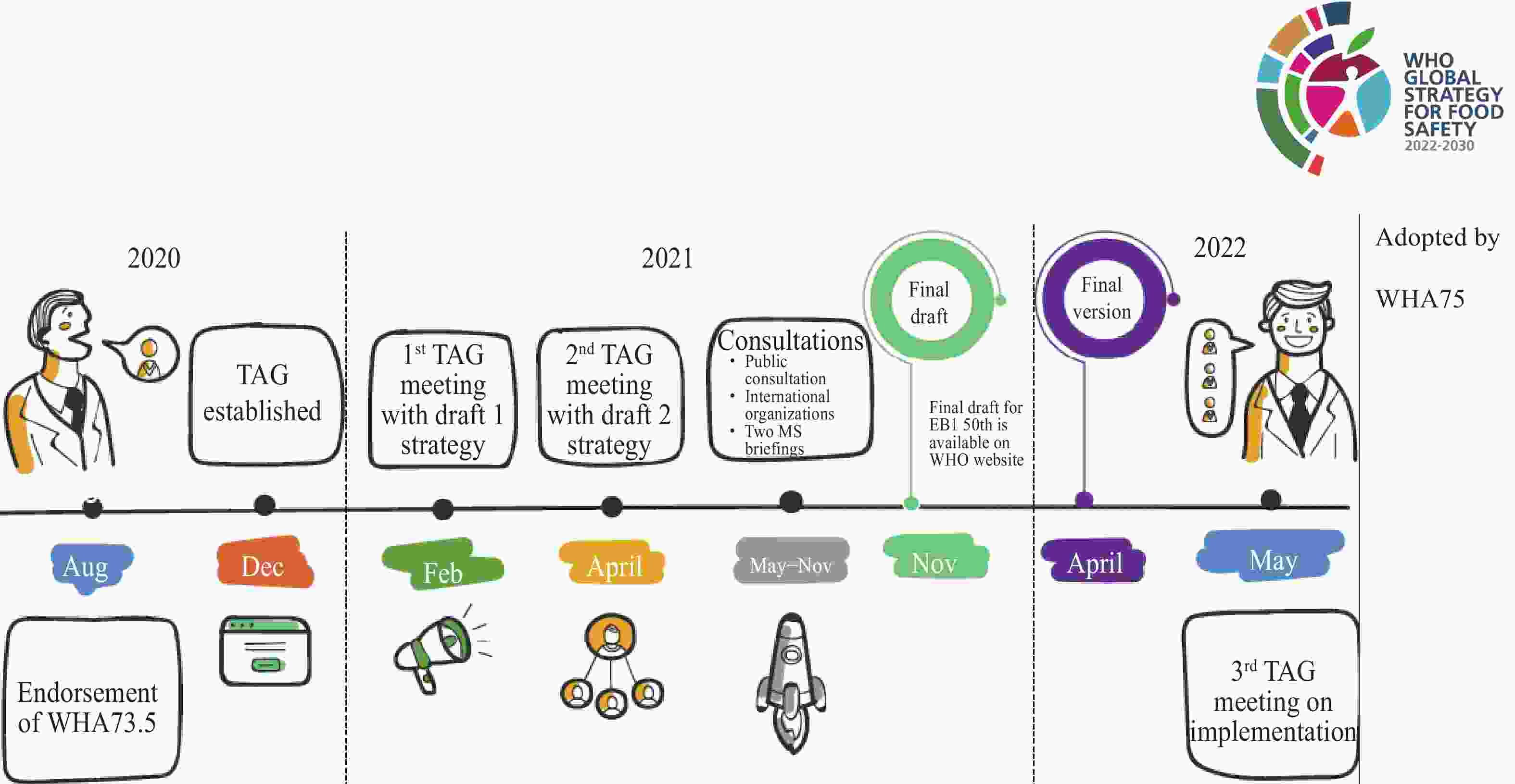Food Safety Timelines Lebensmittelstandards: Aktuelle Änderungen
