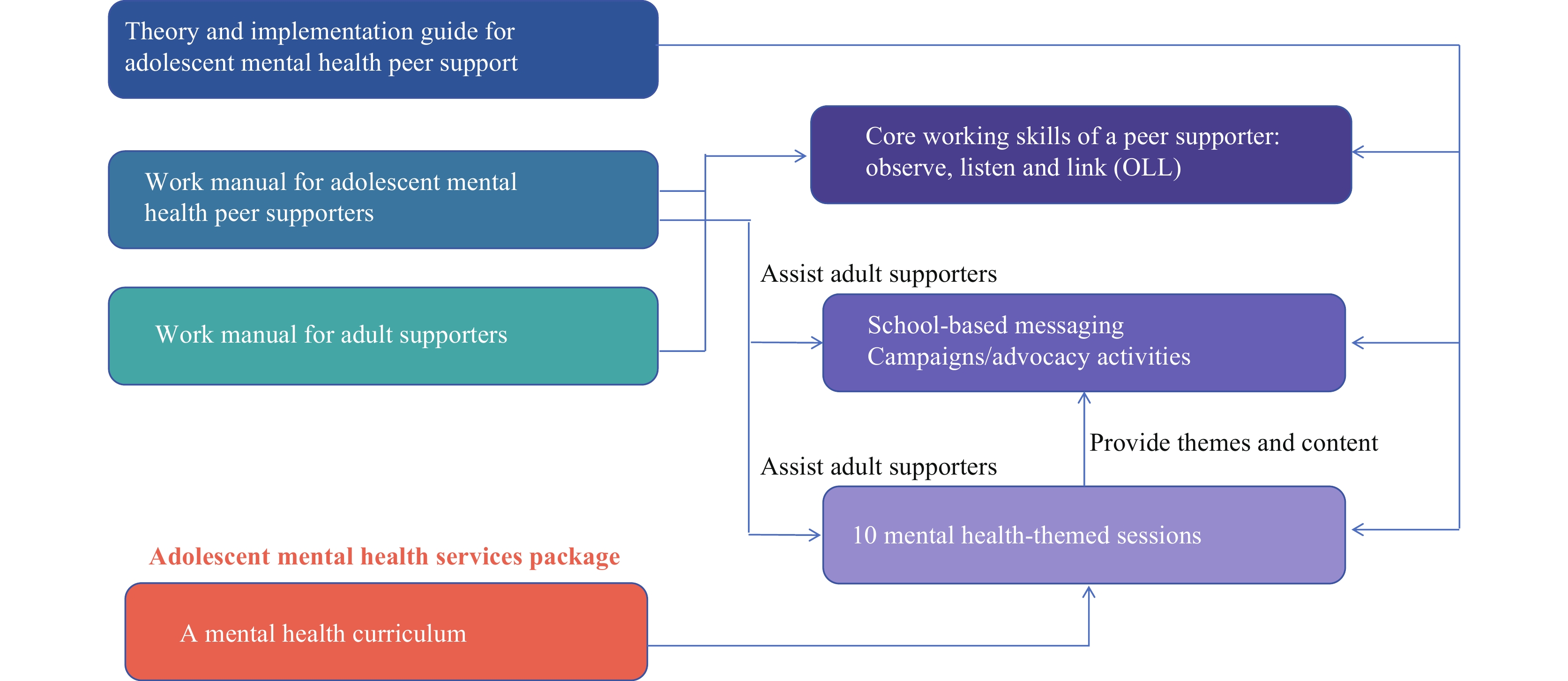 The Role of Peer Support in Promoting Mental Health of Chinese Adolescents